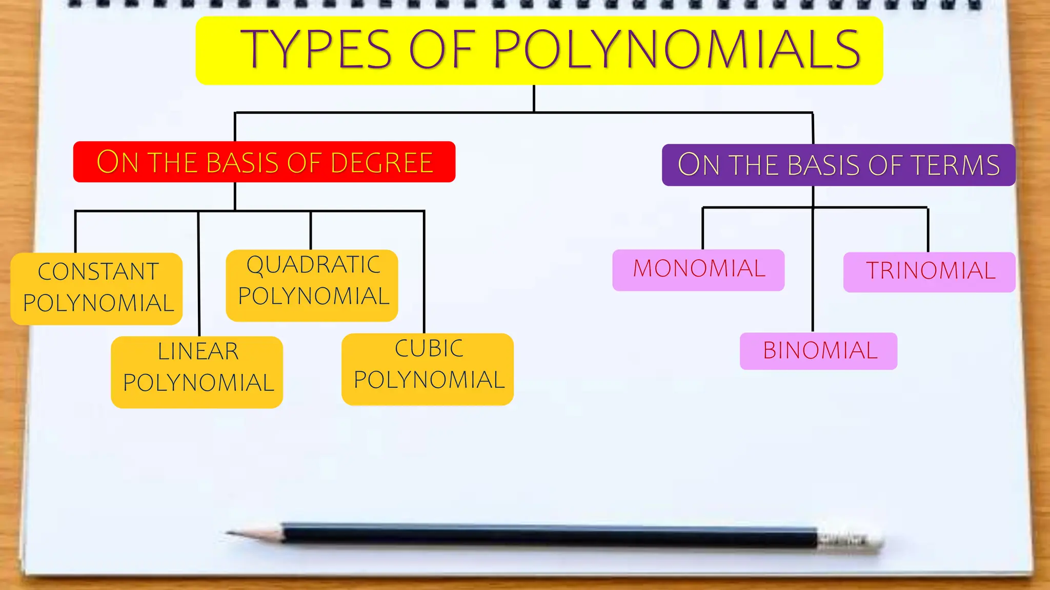 Class 10, Maths- Ch-2, Polynomials ppt./ | PPTX