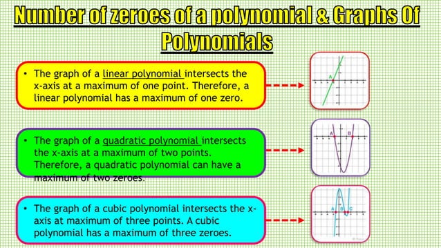Class 10, Maths- Ch-2, Polynomials ppt./ | PPTX | Physics | Science