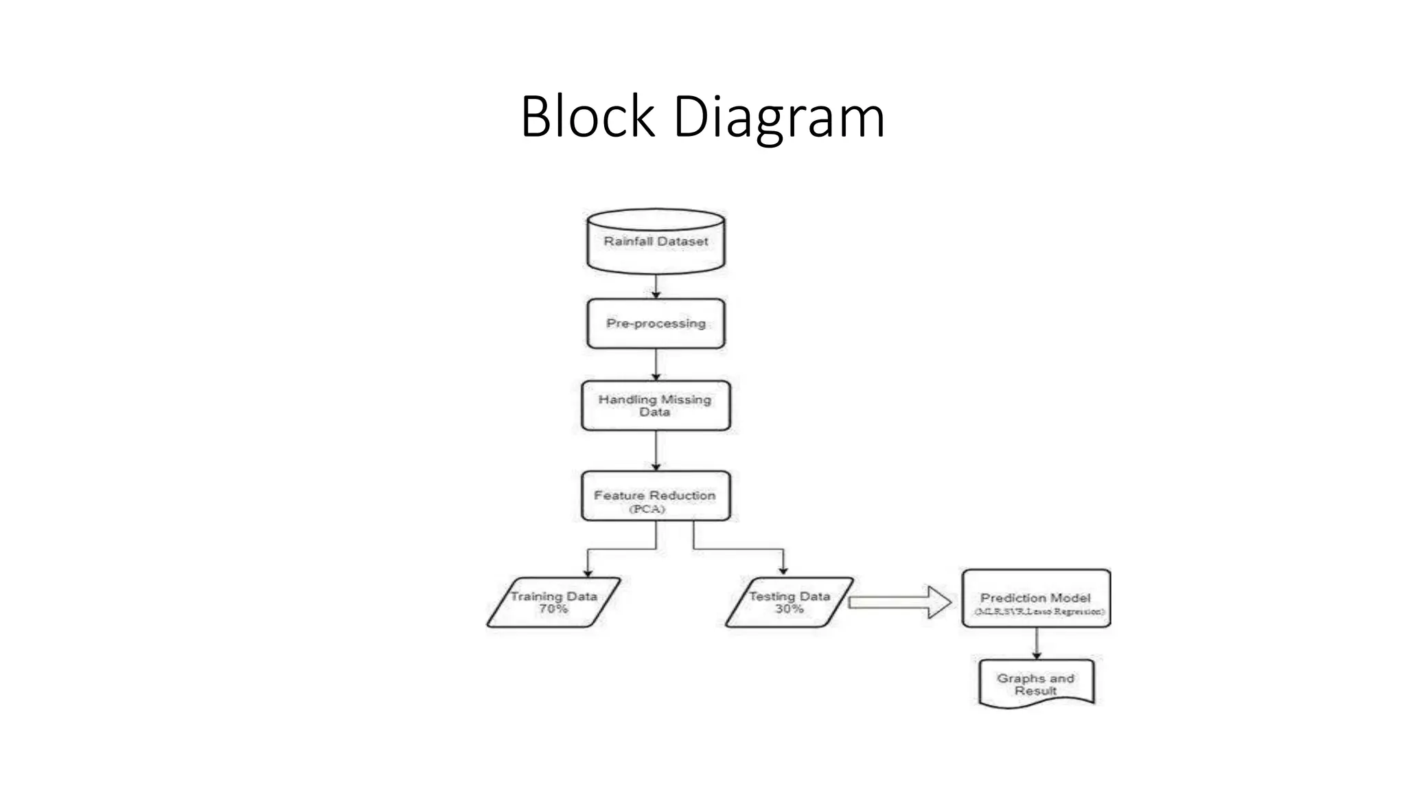 Presentation1rainfall prediction raincast | PPTX