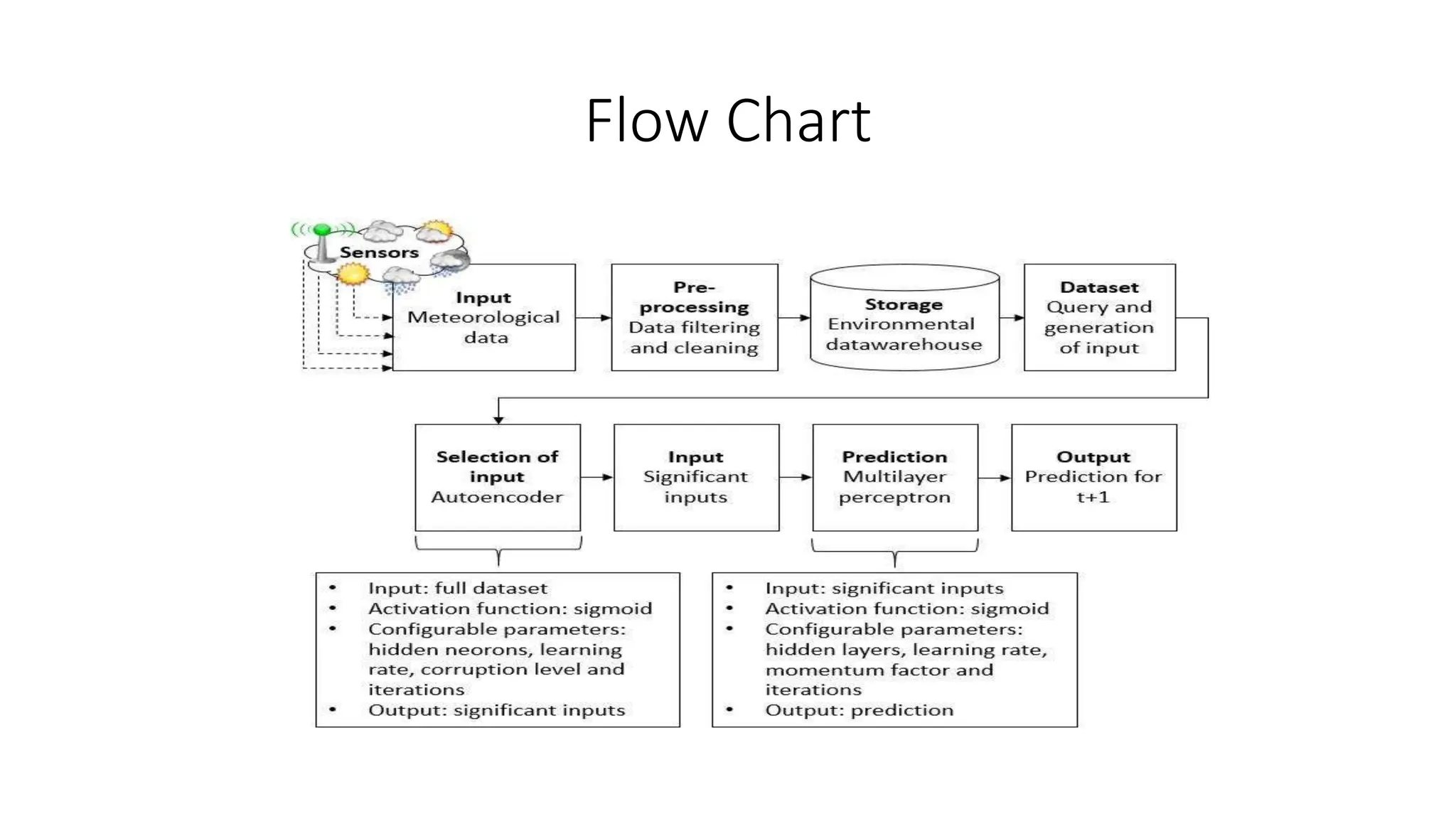Presentation1rainfall prediction raincast | PPTX