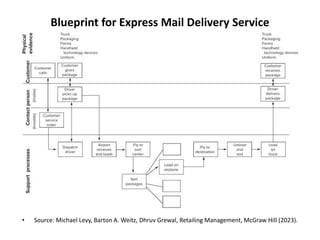 Presentation1.pptx this presentation introduces service and retail ...