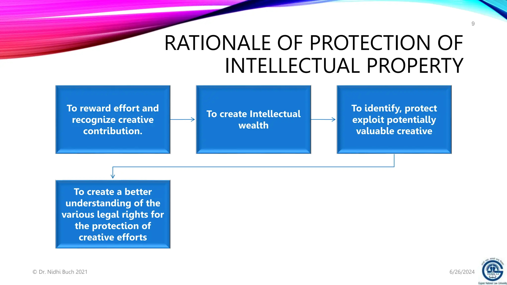 Meaning of IPR and its significance in field of law | PPTX