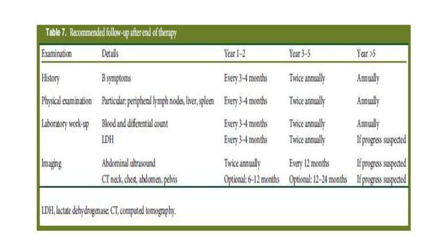 RITUXIMAB PLUS LENALIDOMIDE IN FOLLICULAR LYMPHOMA | PPT