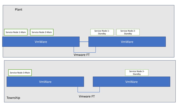 Telephony server over VmWare Server Architecture | PPT
