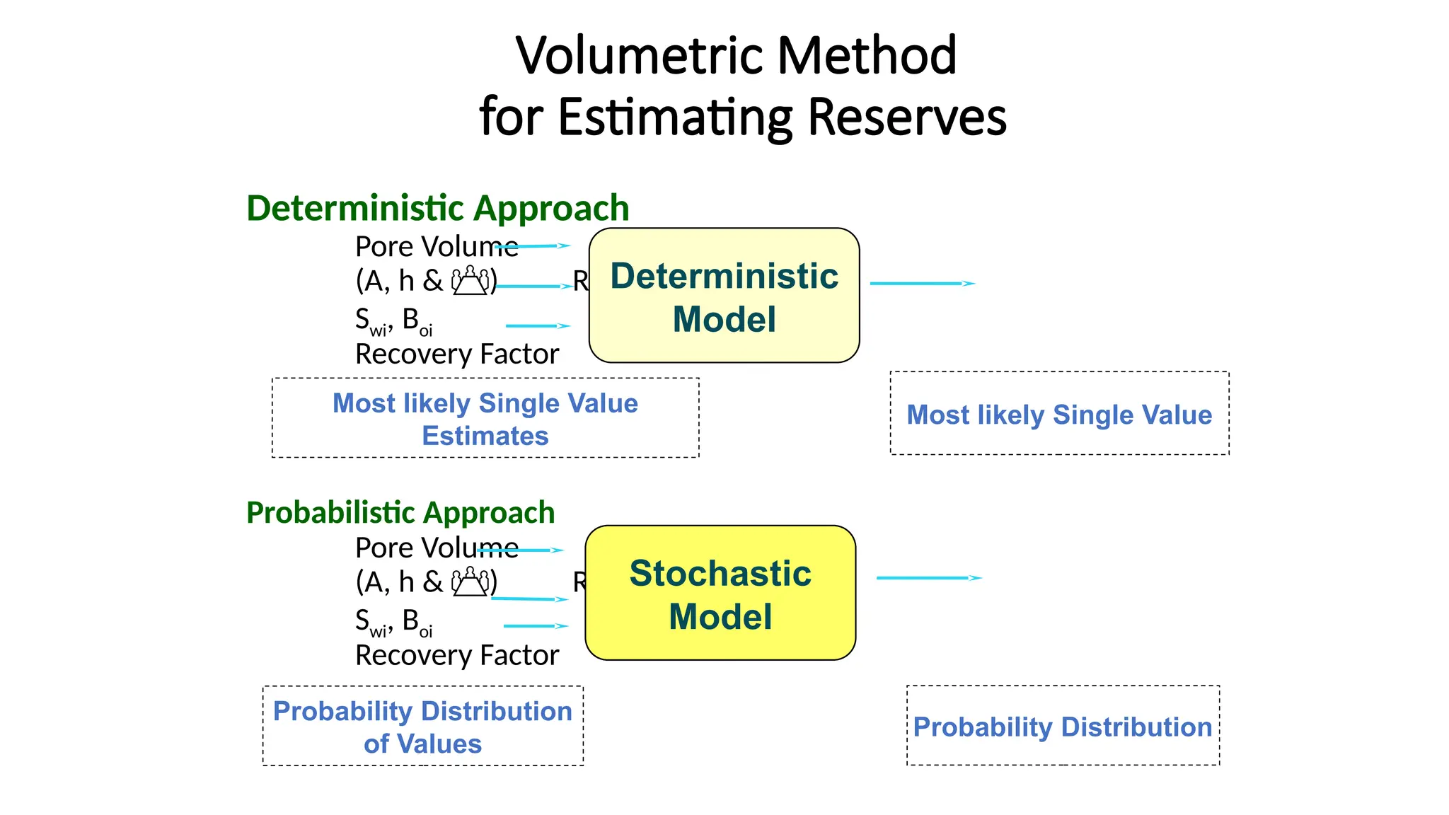 Presentation on oil Reservoir performance relationship | PPTX
