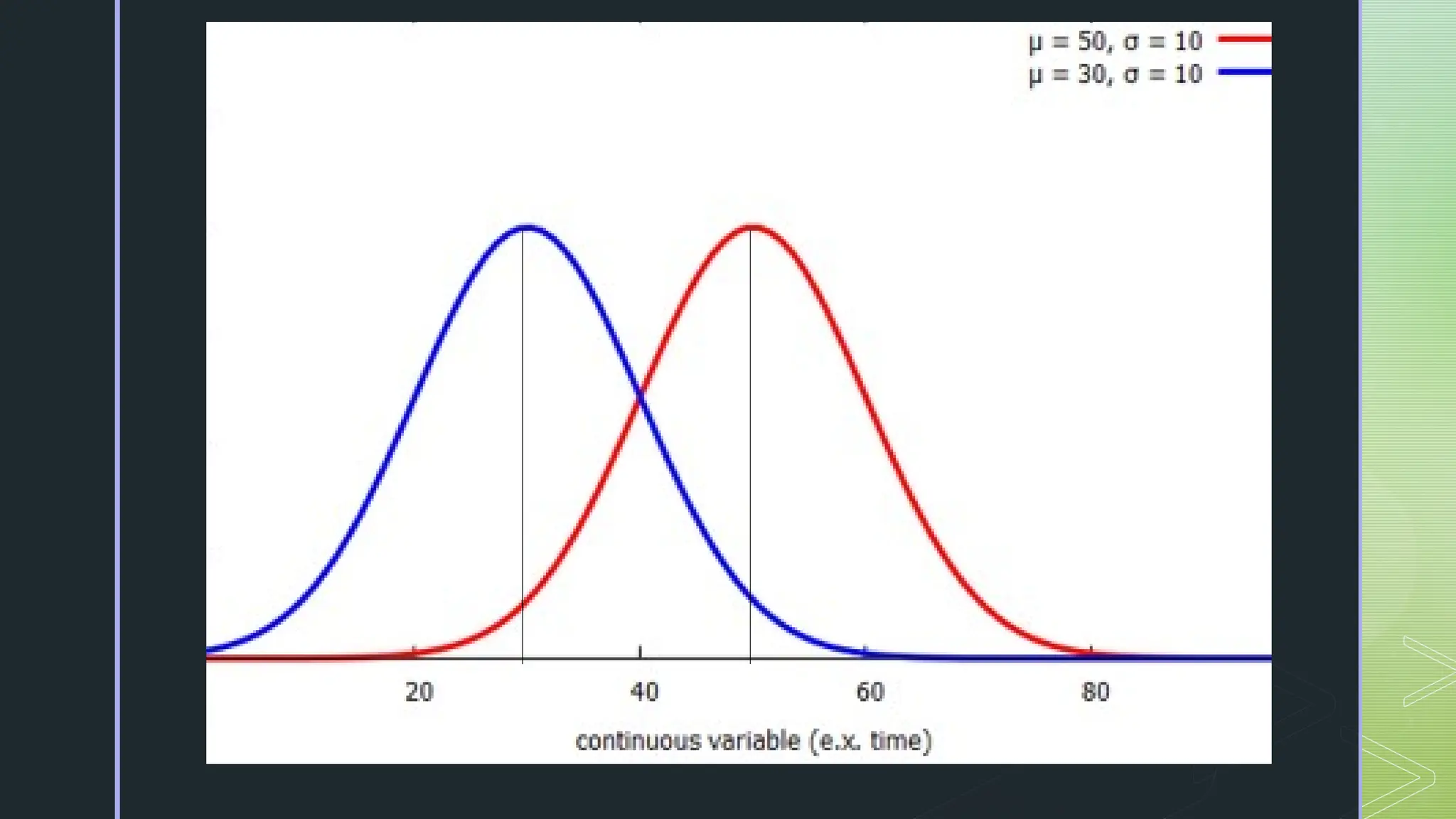 Presentation1 Pptx Normal Curve Distribution Pptx