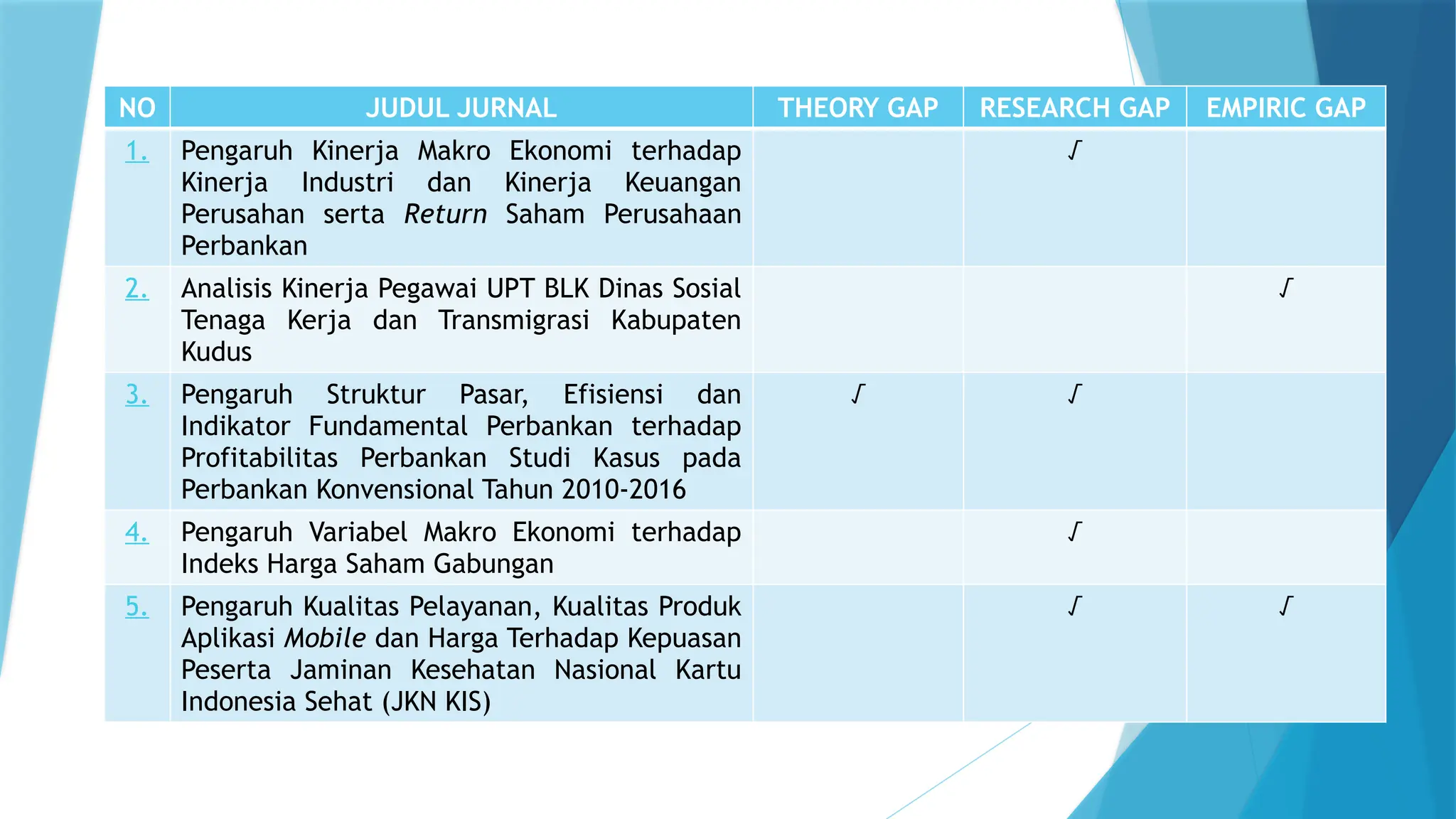 Contoh Theory Gap, Research Gap dan Empiric Gap | PPTX