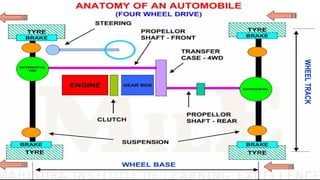 Basic Automobile for Engineering technology.pptx