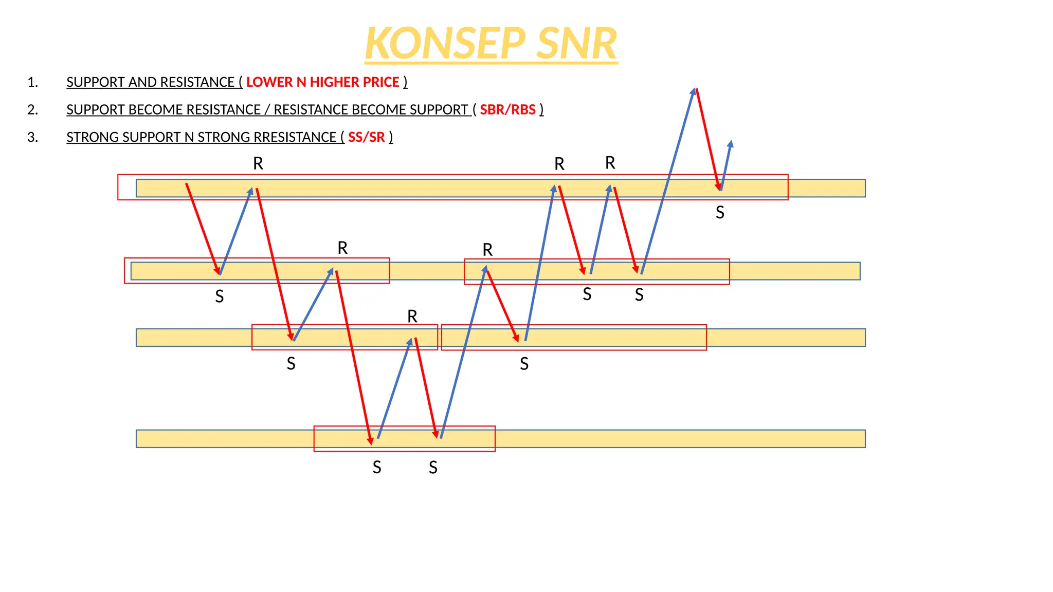 Konsep Support and Resistance dalam Trading .pptx