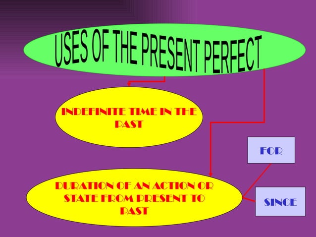Grammar Presentation :The Present Perfect Tense | PPT