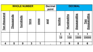 decimal numbers ten thousandths place value | PPT