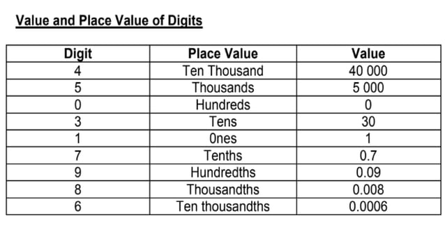 decimal numbers ten thousandths place value | PPT