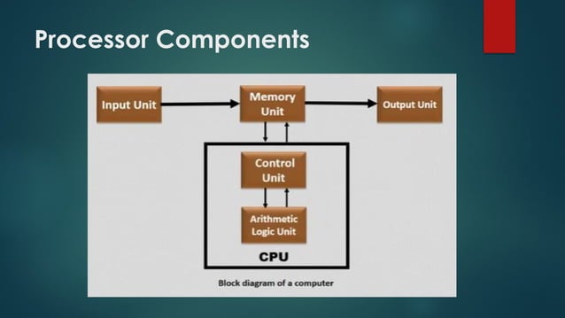 CPU Central Processing Unit Central Processing Unit | PPT