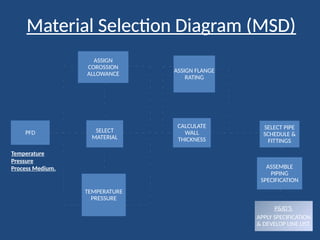 Presentation on Piping Material Specification | PPTX