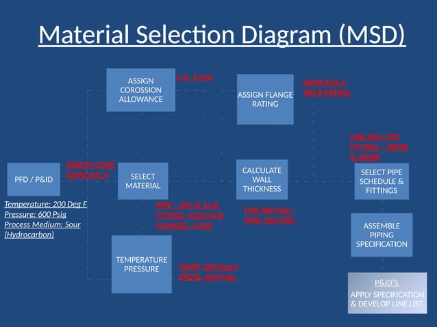 Presentation on Piping Material Specification | PPT