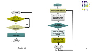 Presentation 1. an lot based smart dustbinpptx | PPT