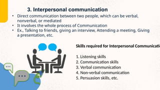 Levels of Communication: _______________ | PPT