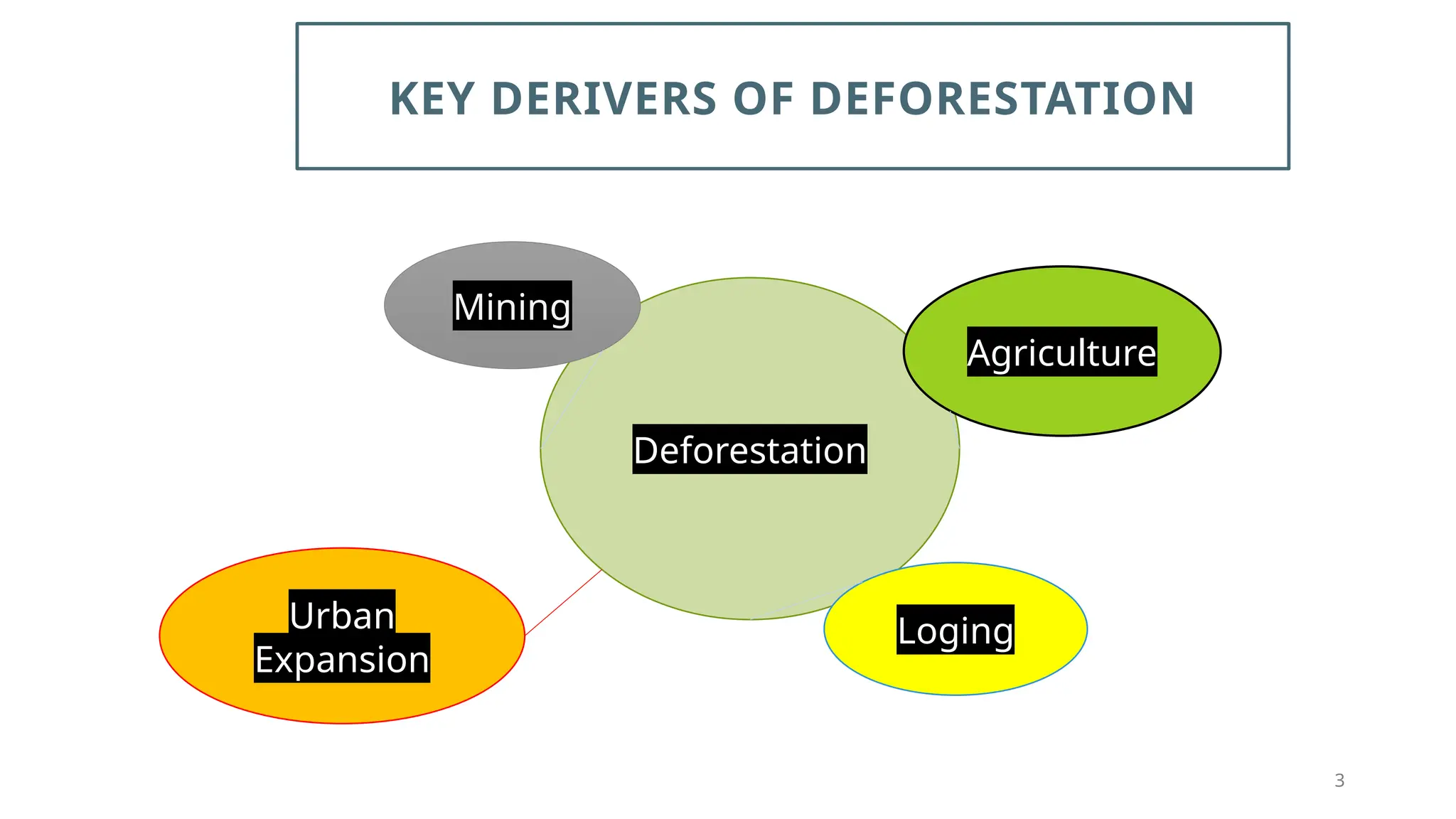 Deforestation Problem - The Biggest Factors | PPT
