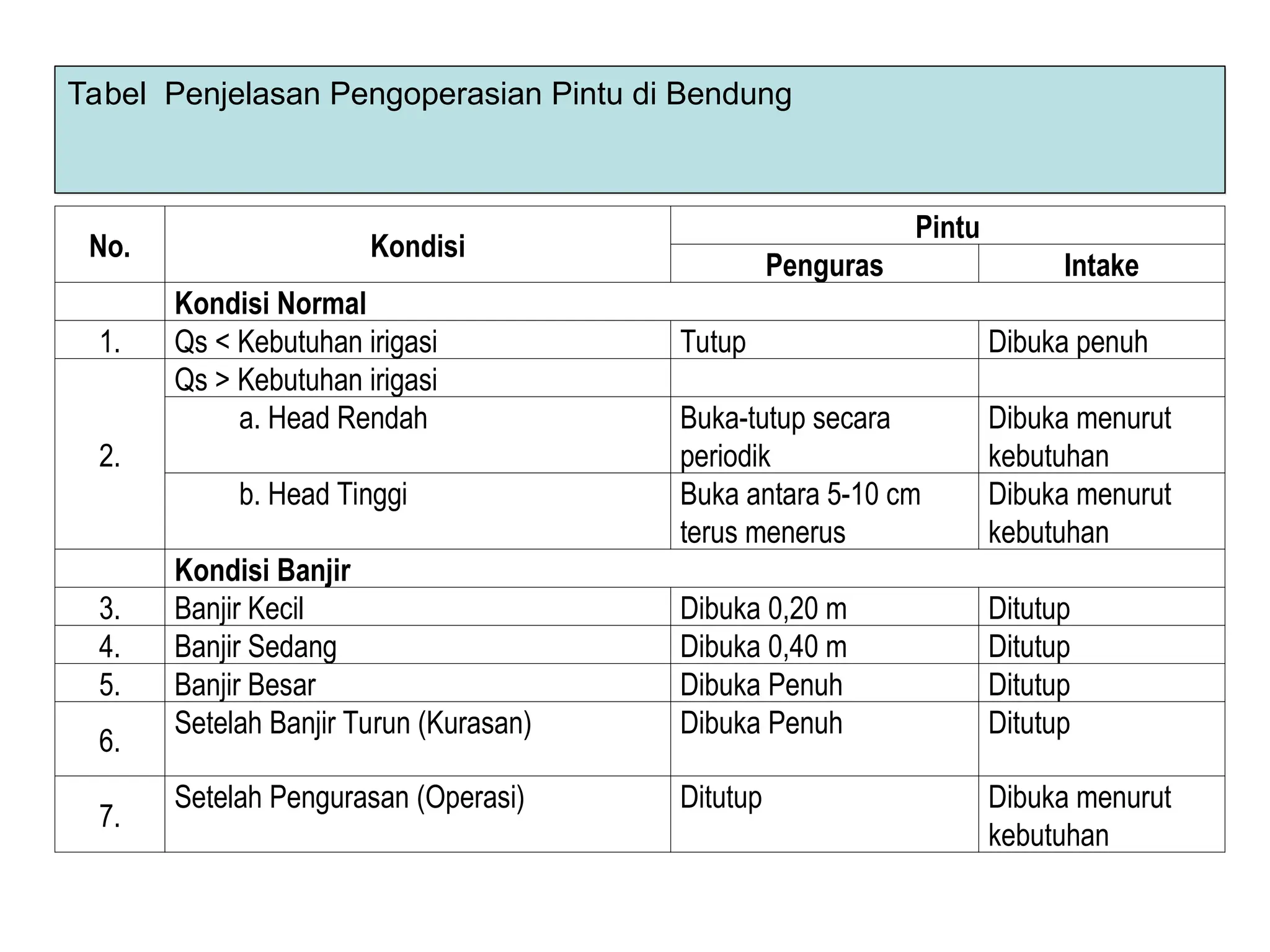 Perencanaan dan pelaksanaan Bendung1.ppt
