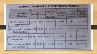 Parabola for class 11 with equation and exampless | PPT