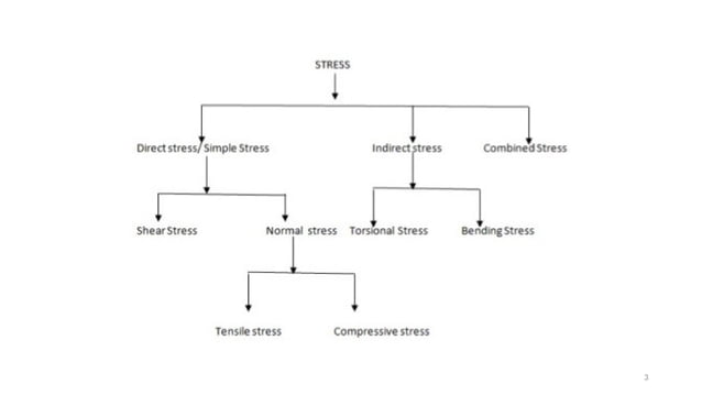 How to describe Engineering Stress, strain | PPTX