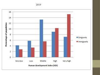 population components Growth Migration Geography | PPT