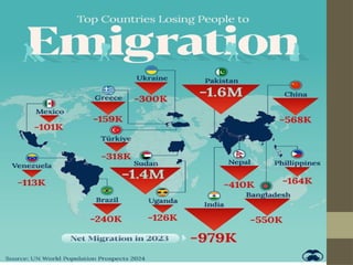 population components Growth Migration Geography | PPT