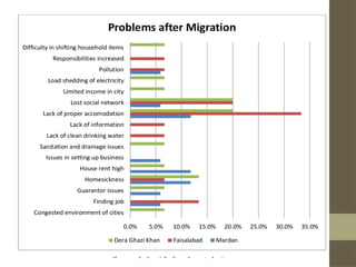 population components Growth Migration Geography | PPT