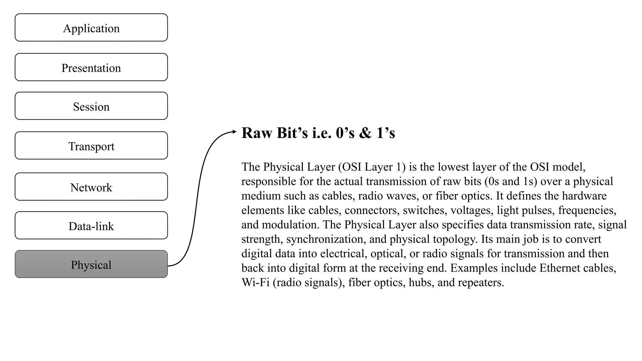 What is OSI(open system interconnect) layers | PPTX