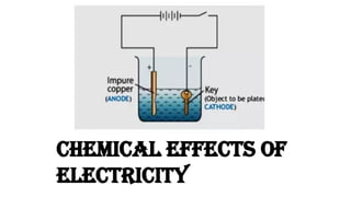CHEMICAL EFFECTS OF ELECTRIC CURRENT CHEM | PPTX
