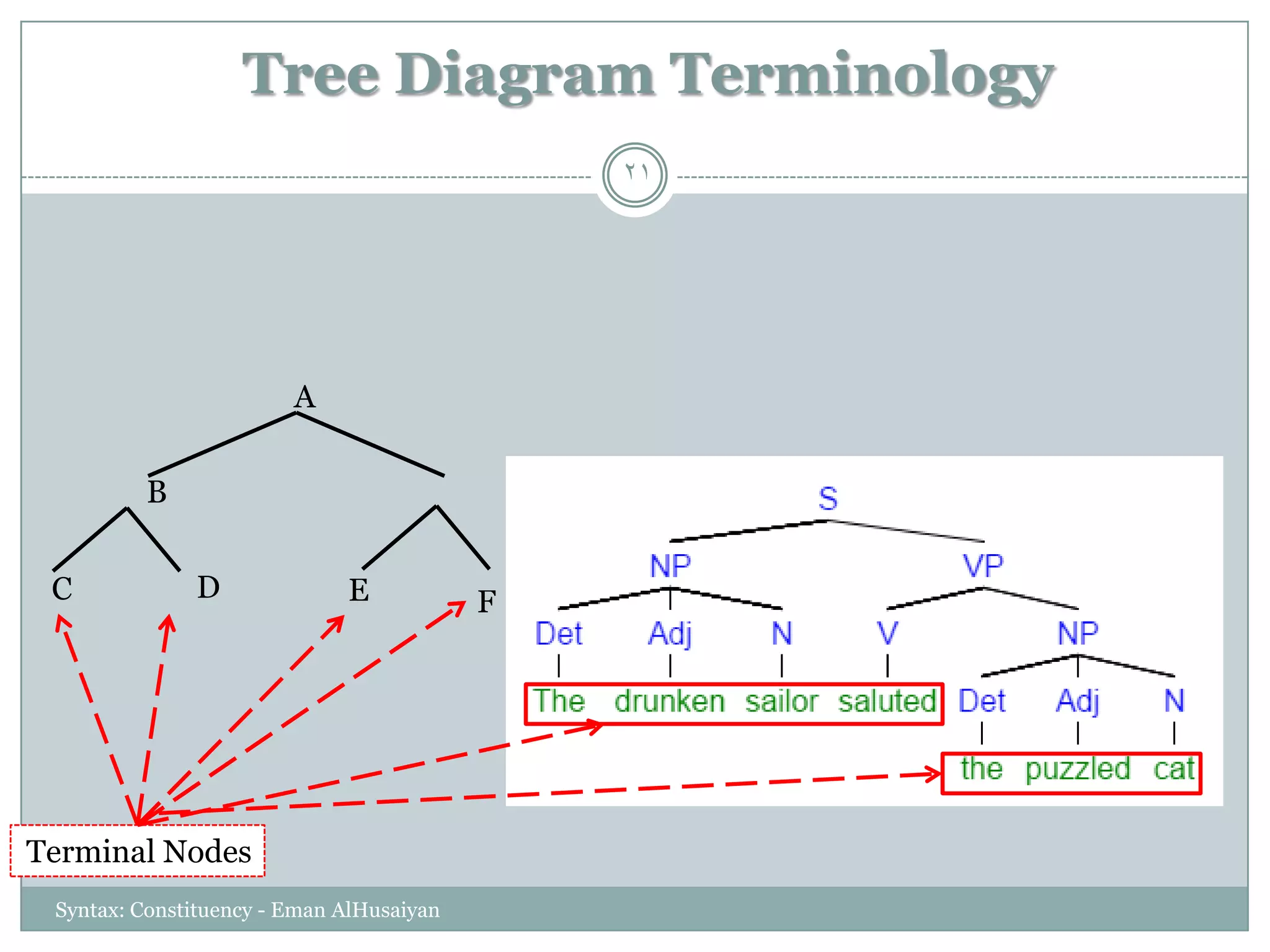 Constituency, Trees and Rules | PDF