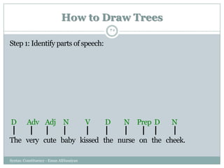 Constituency And Tree Diagrams English Constituent Structure