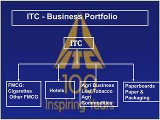 ITC Marketing Strategys | PPTX