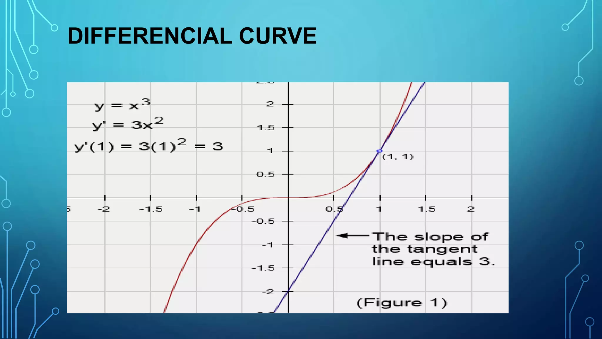 A presentation on differencial calculus | PPTX