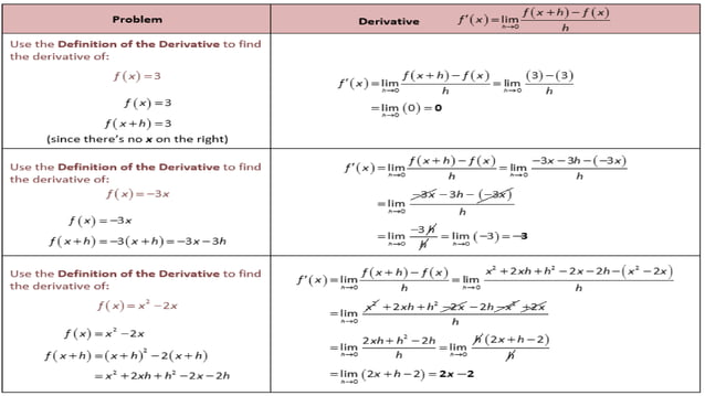 A presentation on differencial calculus | PPTX | Physics | Science