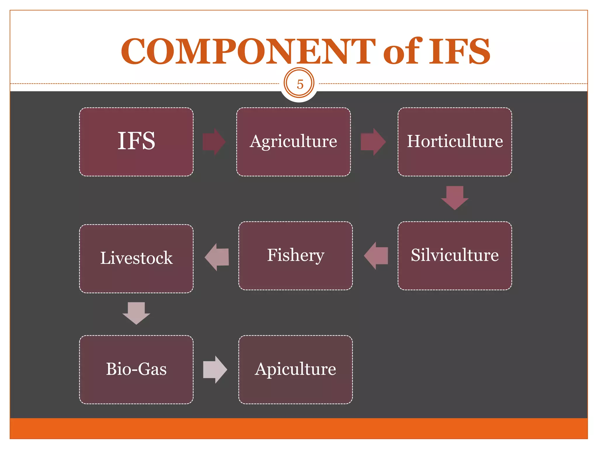 Integrated Farming System (IFS) | PPTX