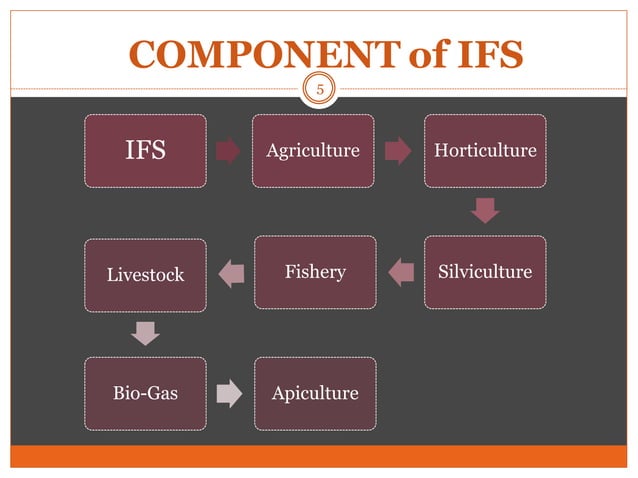Integrated Farming System (IFS) | PPTX