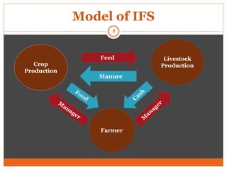 Integrated Farming System (IFS) | PPTX