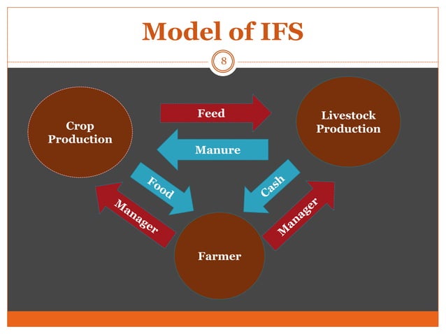 Integrated Farming System (IFS) | PPTX
