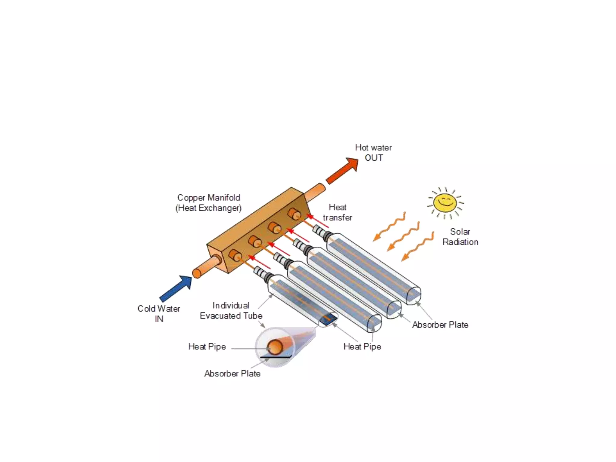 Solar refrigeration and storage | PPT