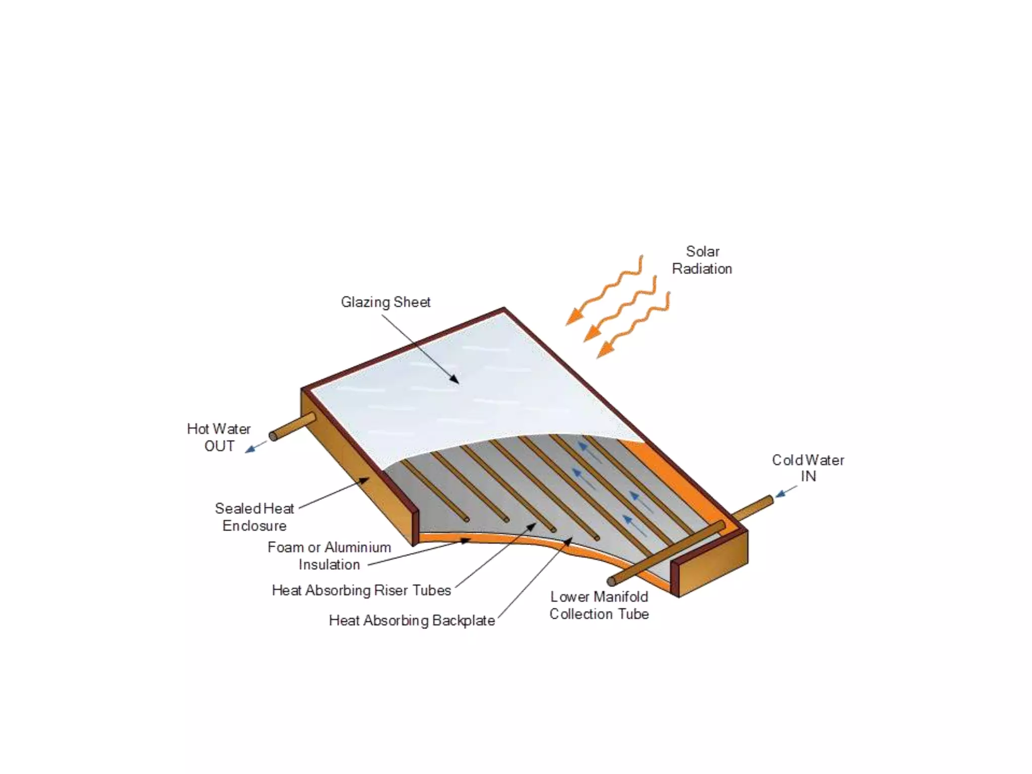Solar refrigeration and storage | PPT