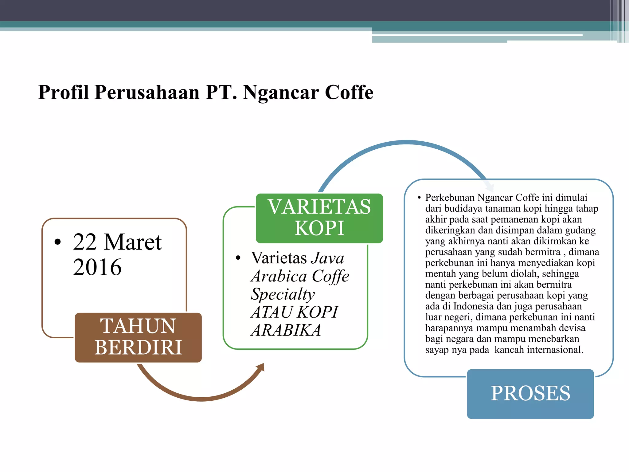 fungsi manajemen PT.Ngancar Cofee | PPTX