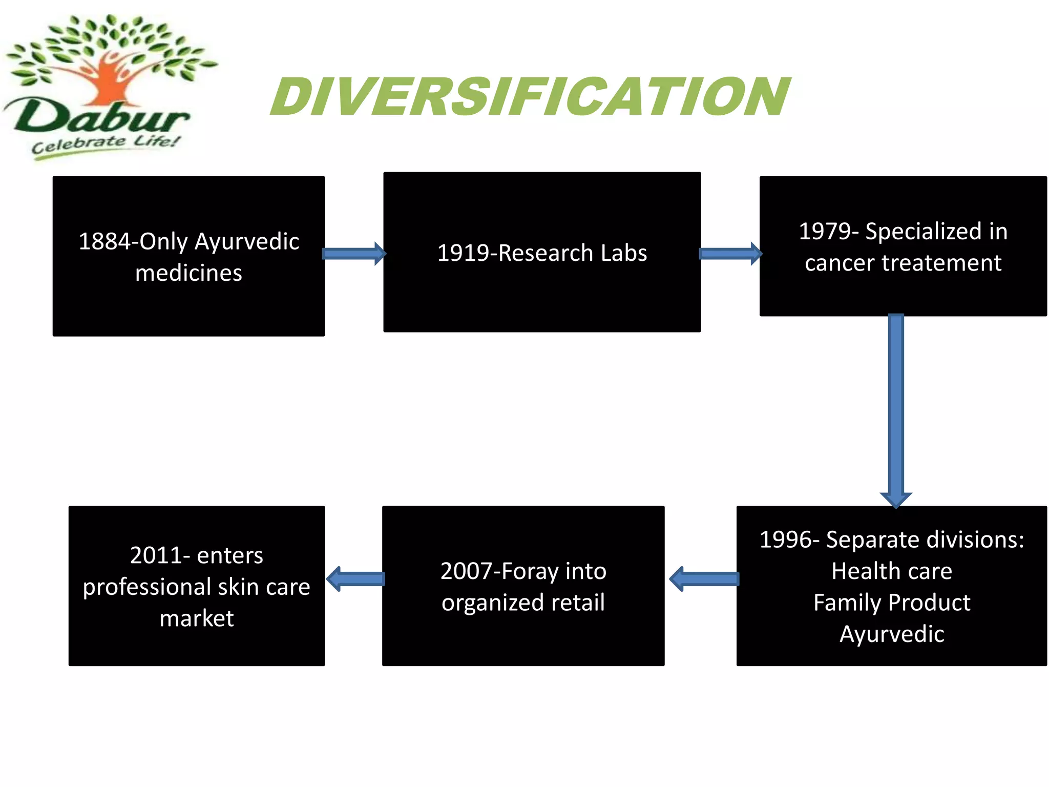 Dabur ppt on Organisation, marketing mix, strategy | PPTX