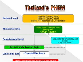Emergency and Disaster Management in Thailand | PPTX