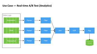 Apache Flink @ Alibaba - Seattle Apache Flink Meetup | PPT