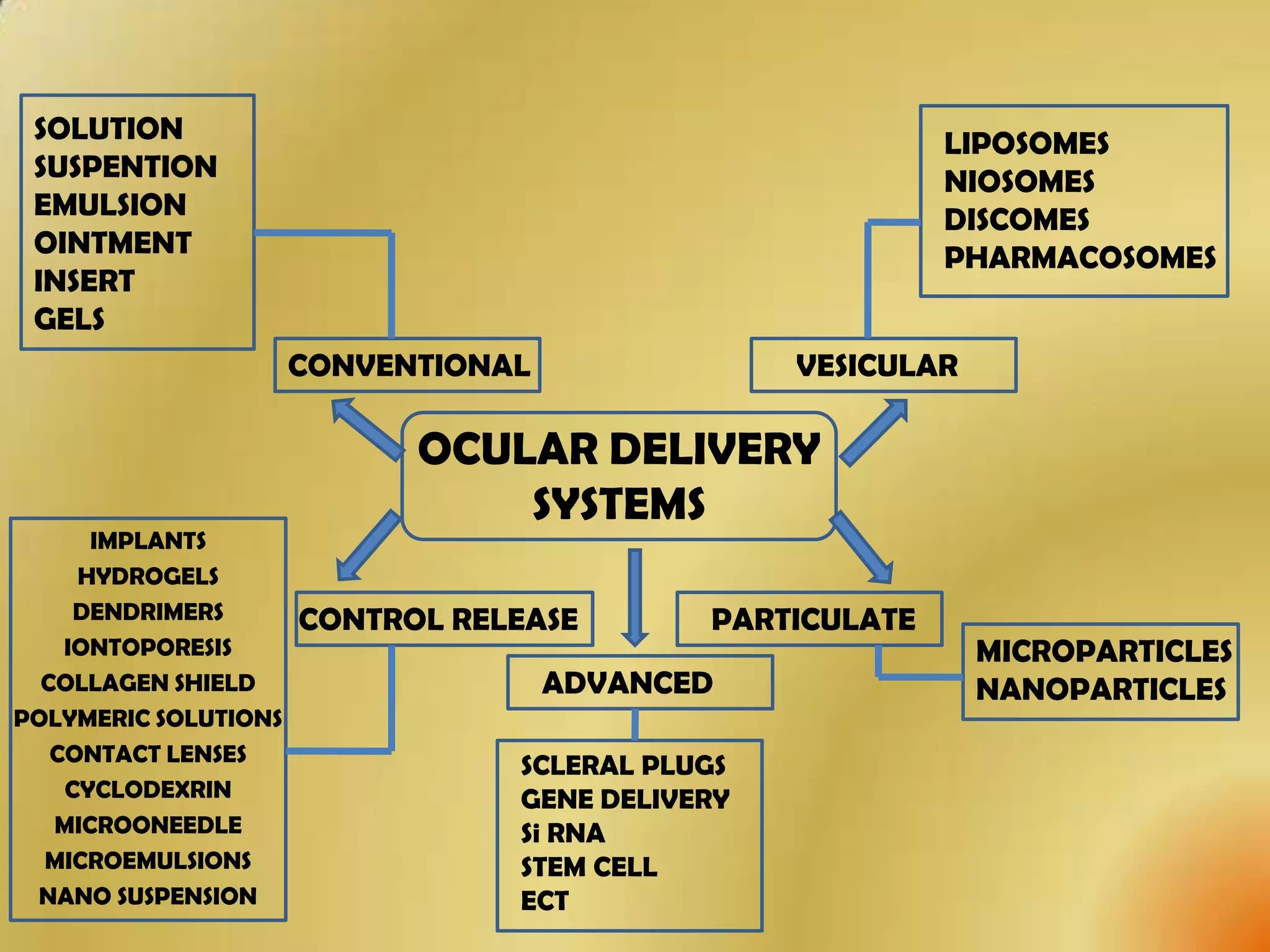 ocular drug delivery systems | PPTX