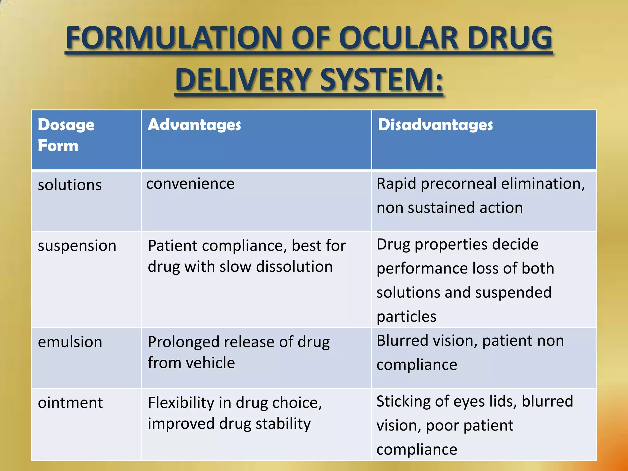 ocular drug delivery systems | PPTX