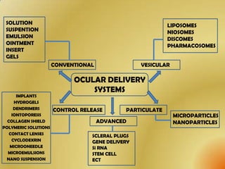 ocular drug delivery systems | PPTX