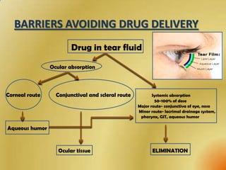 ocular drug delivery systems | PPTX