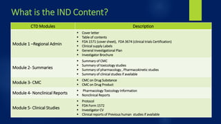 Overview of FDA requirements for IND | PPT